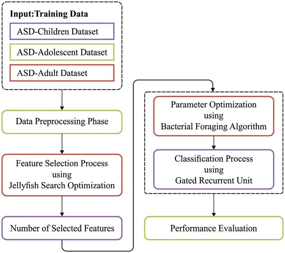 CMC | Free Full-Text | Jellyfish Search Optimization with Deep Learning Driven Autism Spectrum ...