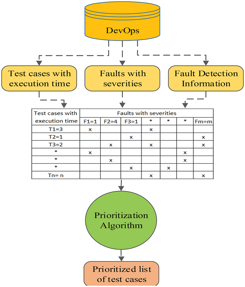 Cmc Free Full Text Value Based Test Case Prioritization For Regression Testing Using Genetic