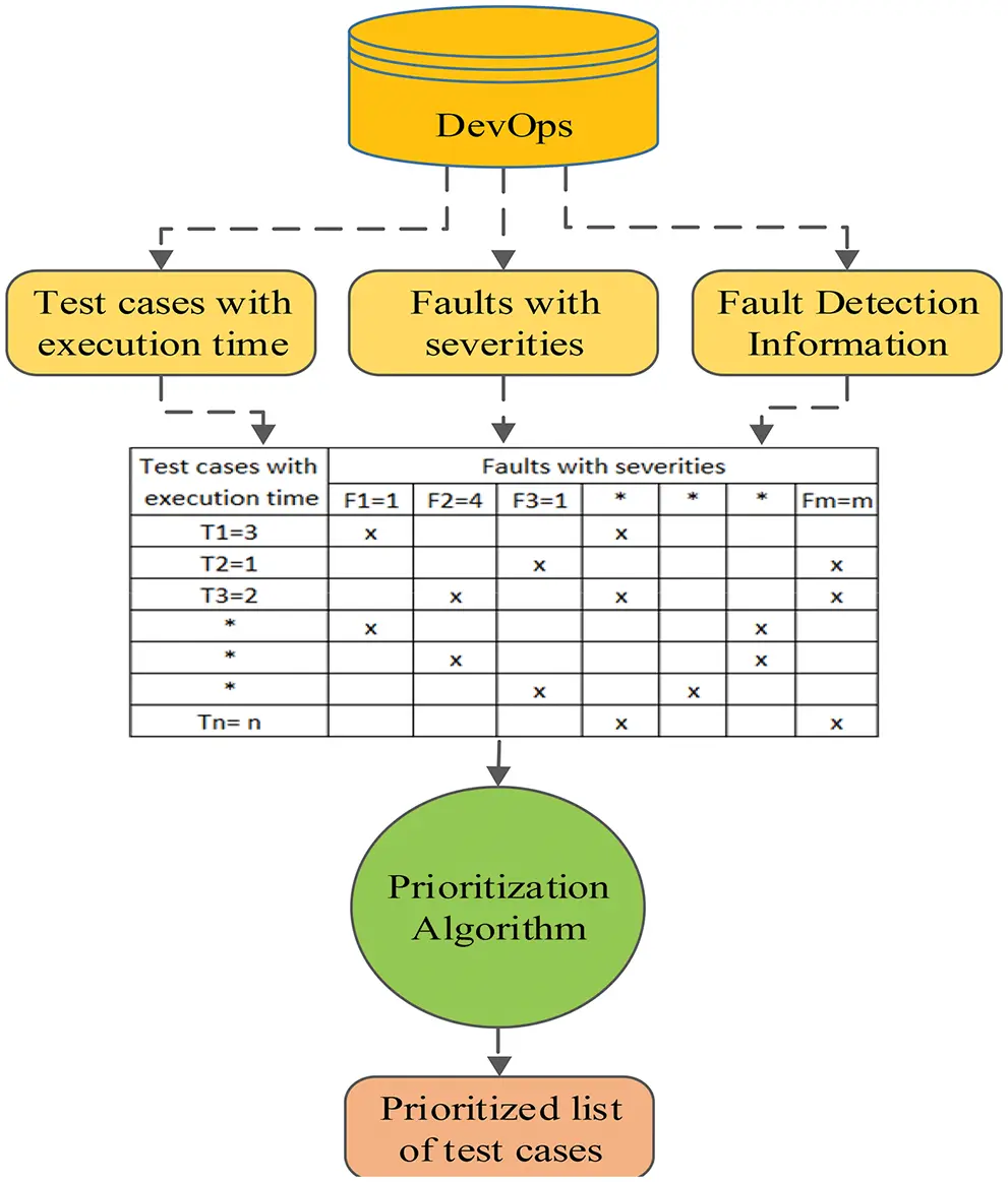 Cmc Free Full Text Value Based Test Case Prioritization For Regression Testing Using Genetic