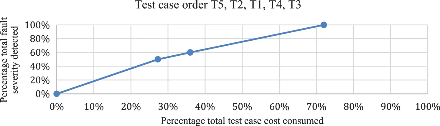 Cmc Free Full Text Value Based Test Case Prioritization For Regression Testing Using Genetic