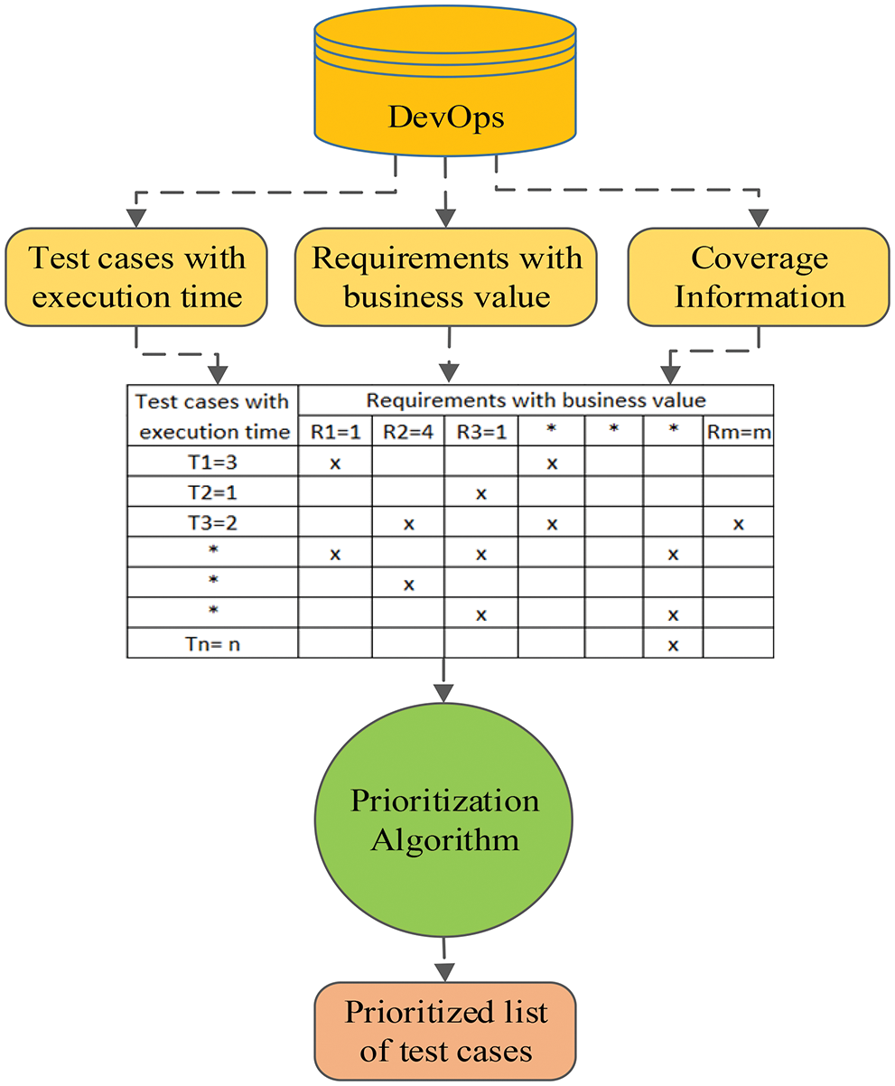 Cmc Free Full Text Value Based Test Case Prioritization For Regression Testing Using Genetic