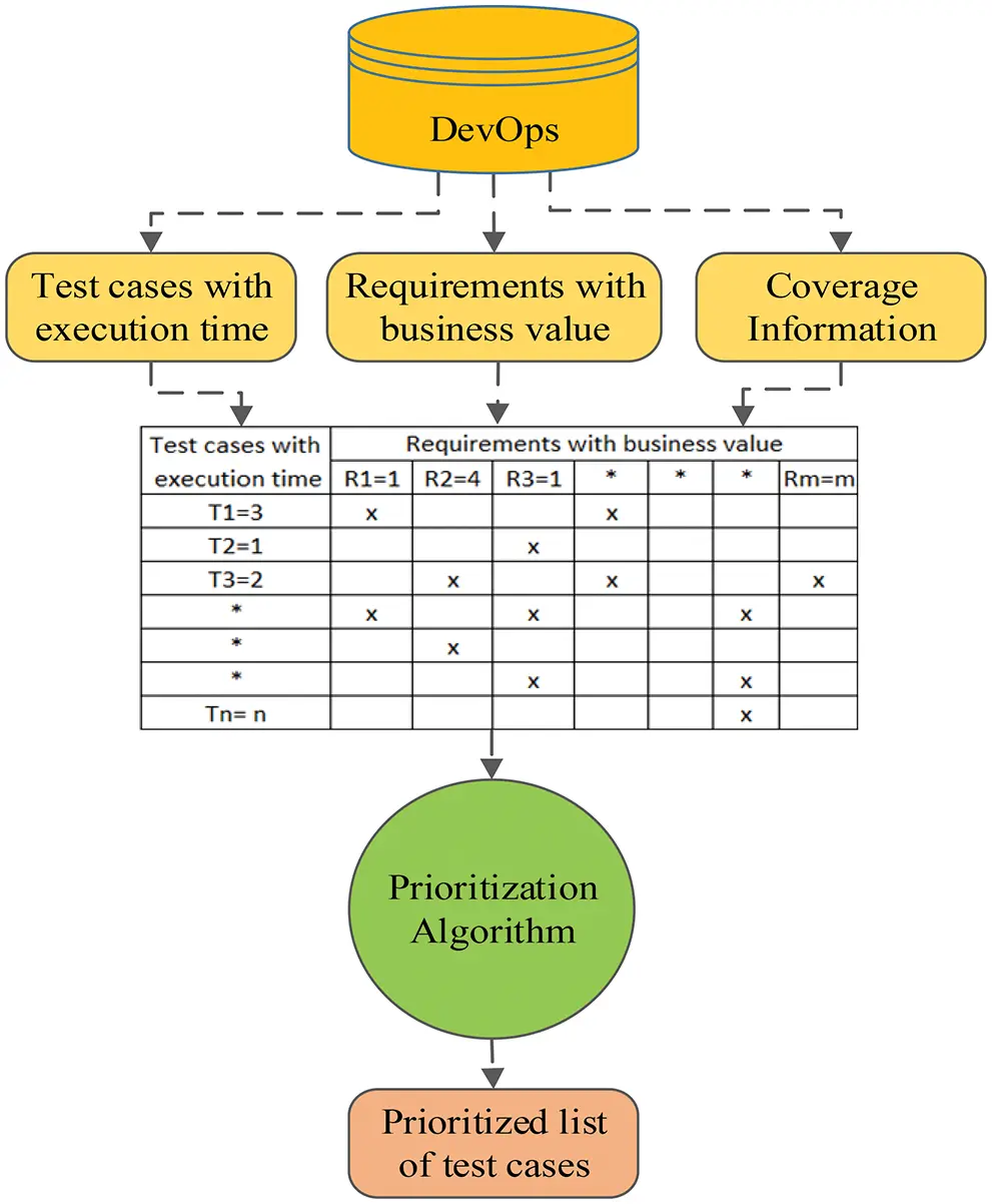 Cmc Free Full Text Value Based Test Case Prioritization For Regression Testing Using Genetic