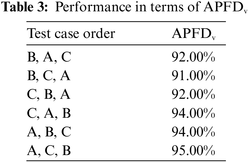 Cmc Free Full Text Value Based Test Case Prioritization For