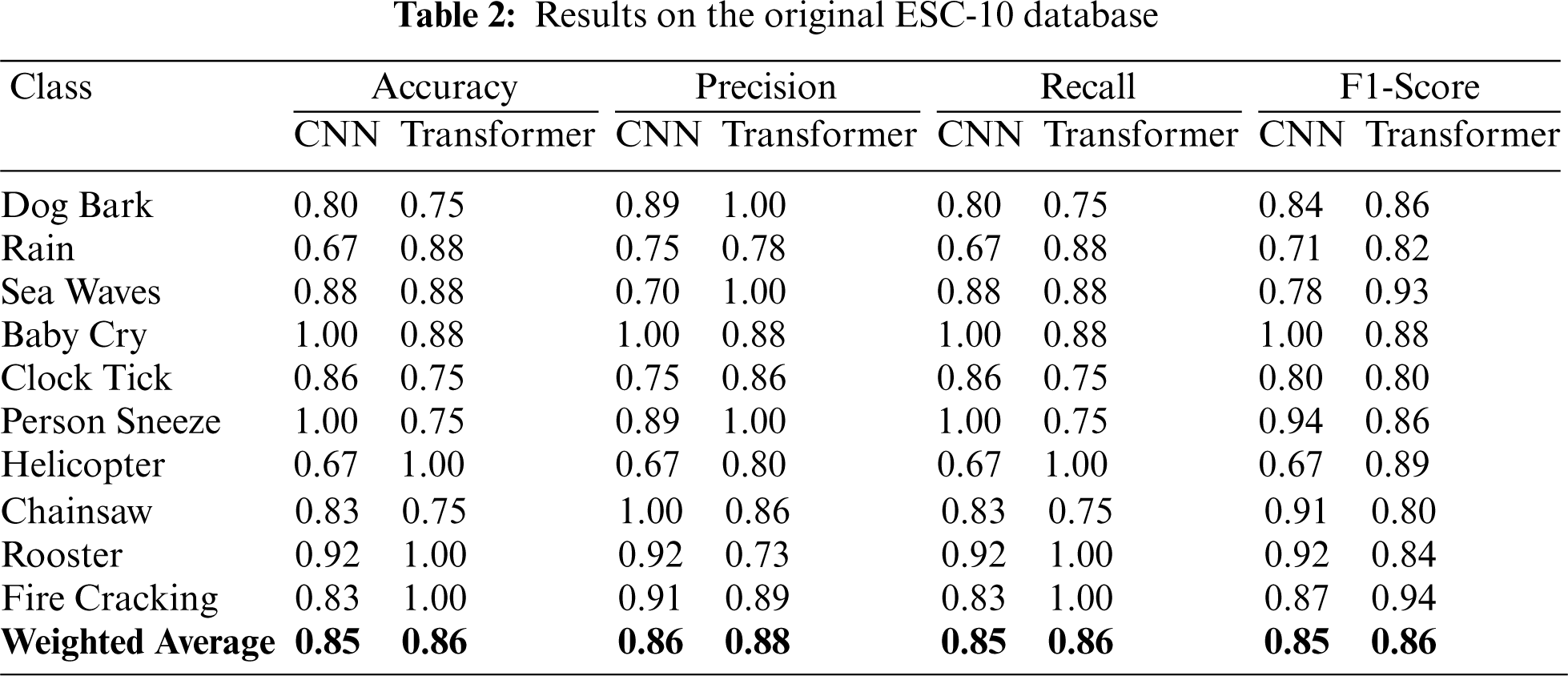 CMC | Free Full-Text | Deep Learning-based Environmental Sound Classification Using Feature ...