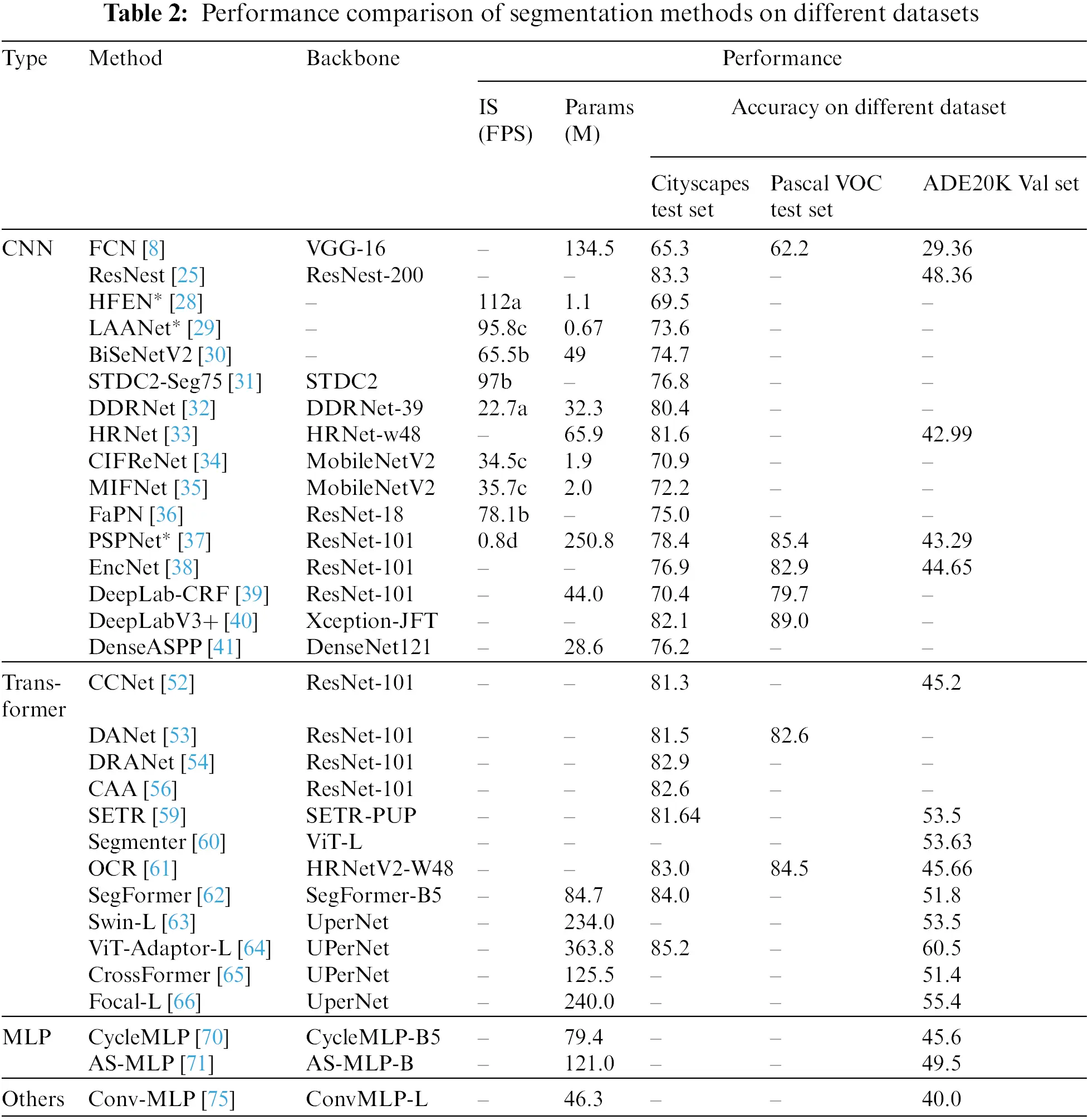 CMC | Free Full-Text | A Survey on Image Semantic Segmentation Using Deep Learning Techniques