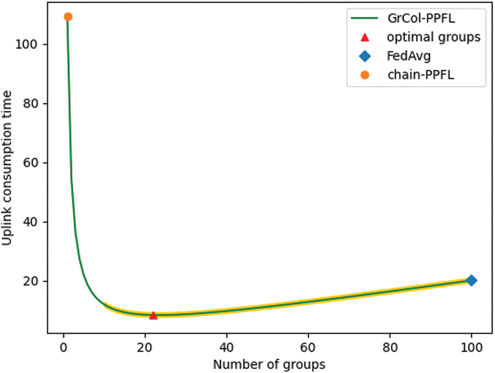 Computers, Materials & Continua | GrCol-PPFL: User-Based Group ...