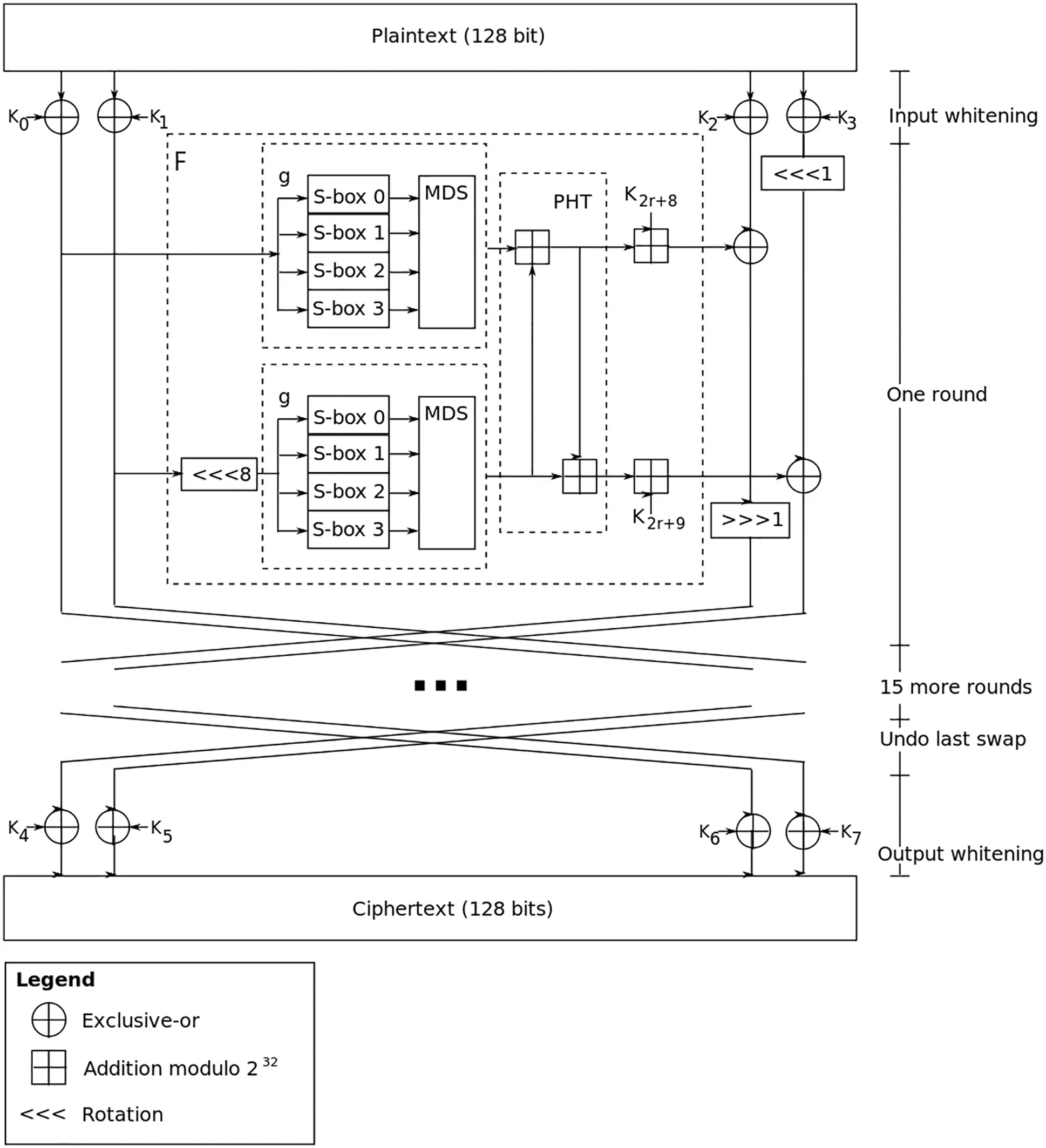 CMC | Free Full-Text | Split-n-Swap: A New Modification of the Twofish ...