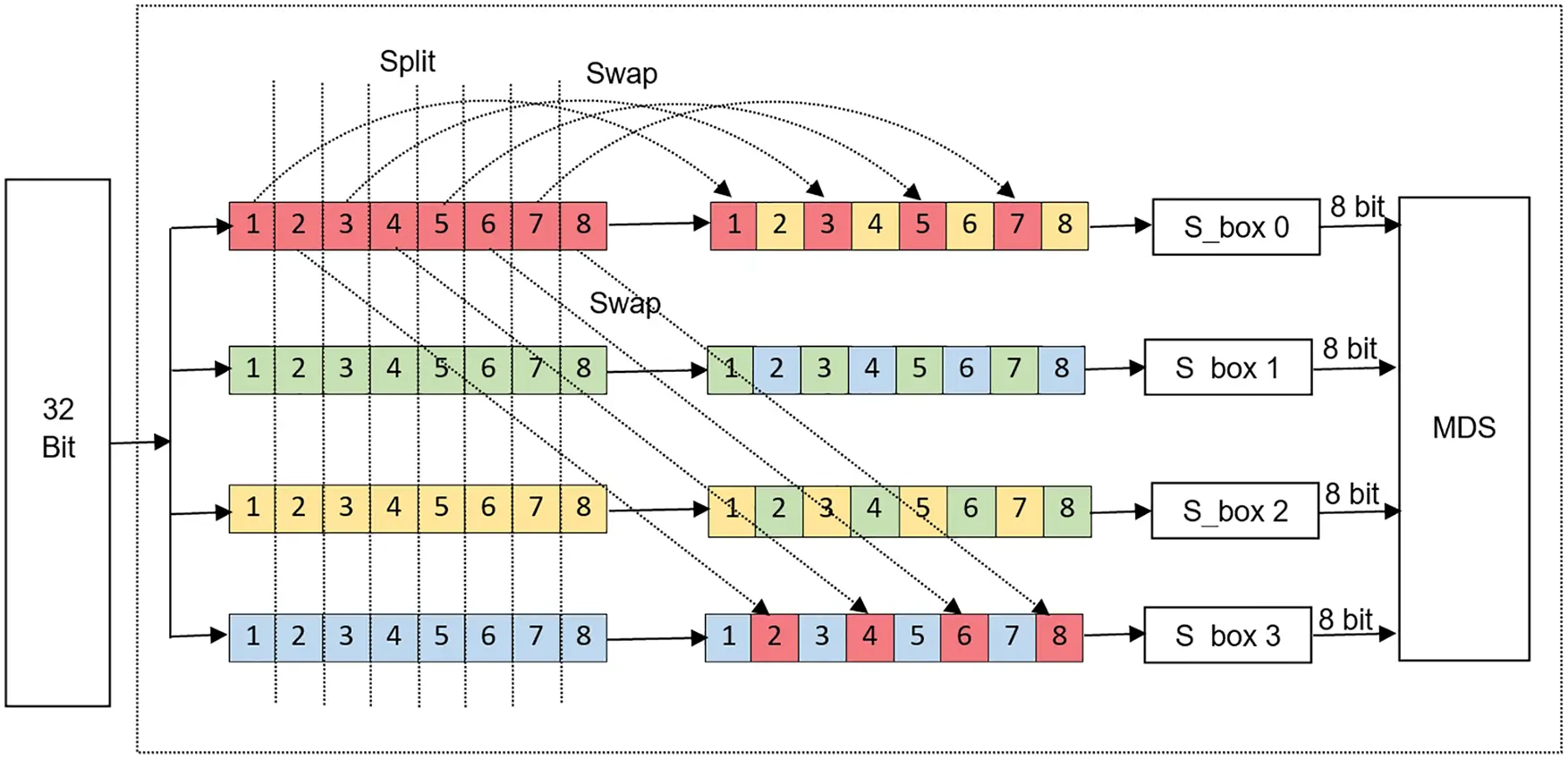 CMC | Free Full-Text | Split-n-Swap: A New Modification of the Twofish Block Cipher Algorithm
