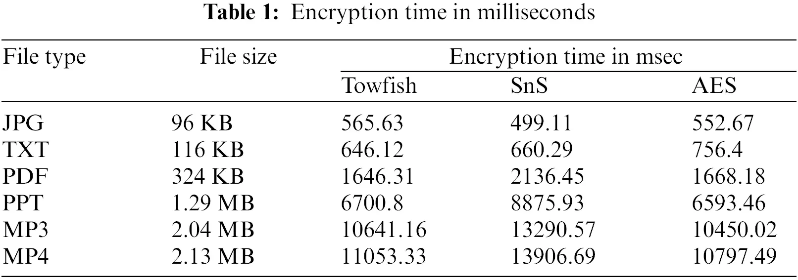 CMC | Free Full-Text | Split-n-Swap: A New Modification of the Twofish ...
