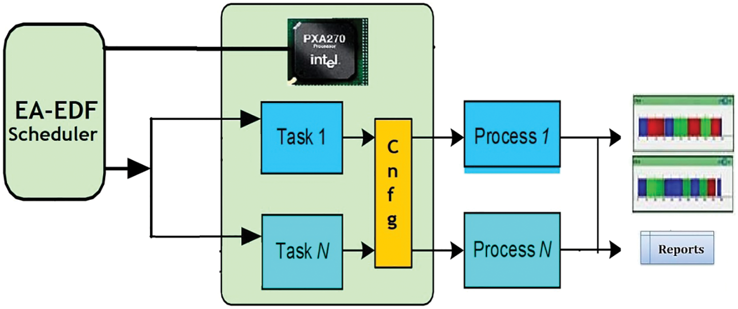 Computers, Materials & Continua | An Optimal DPM Based Energy-Aware ...
