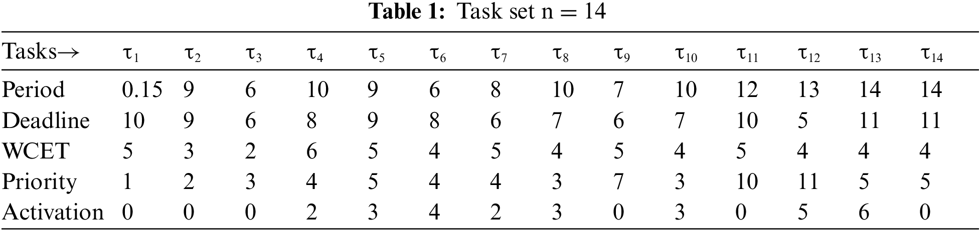 Computers, Materials & Continua | An Optimal DPM Based Energy-Aware Task Scheduling for ...