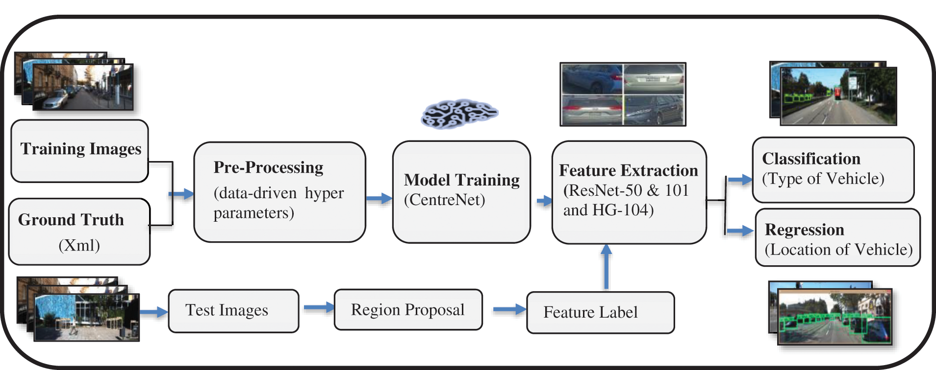 CMC | Free Full-Text | Vehicle Detection in Challenging Scenes Using CenterNet Based Approach
