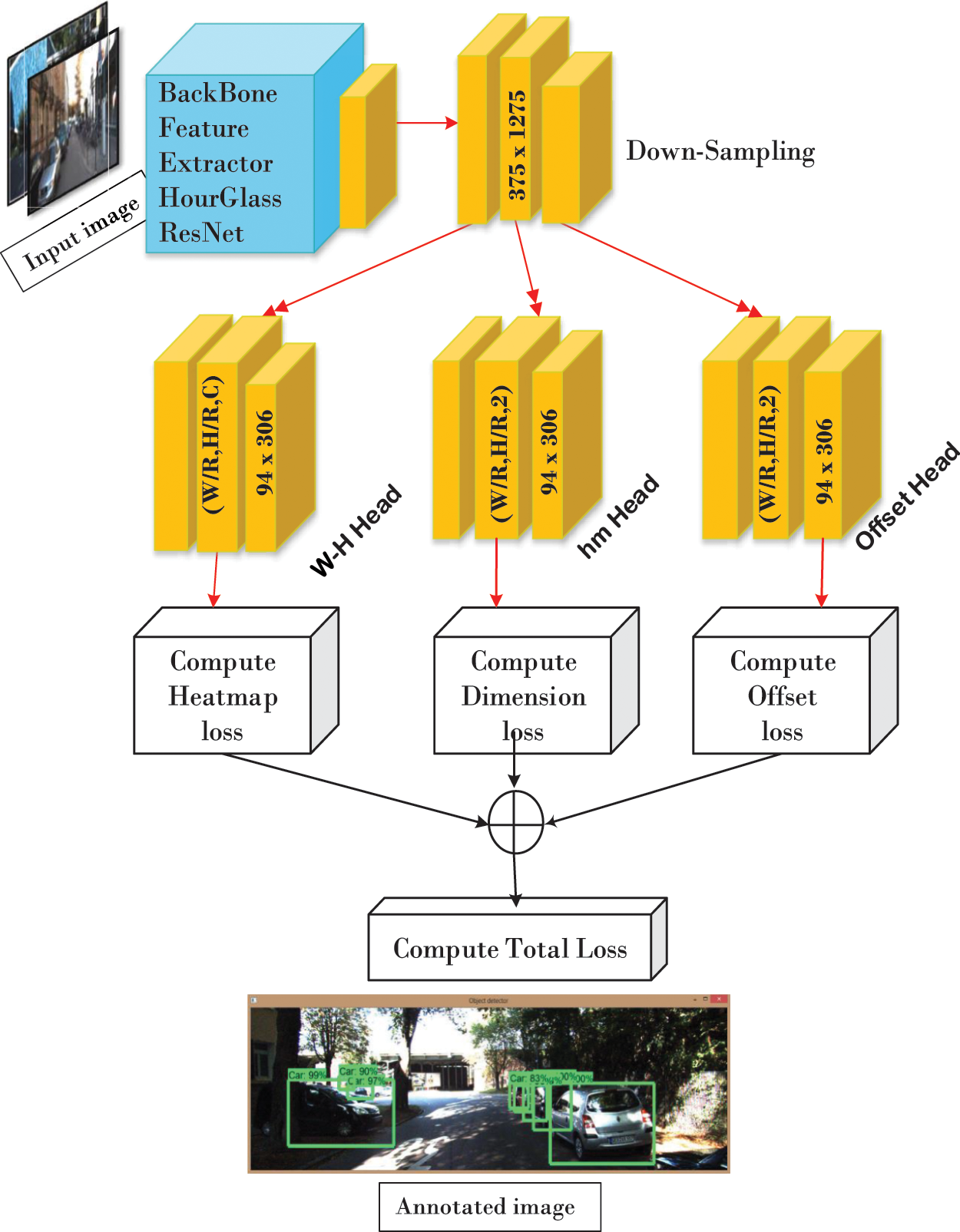 Computers, Materials & Continua | Vehicle Detection in Challenging Scenes Using CenterNet Based ...