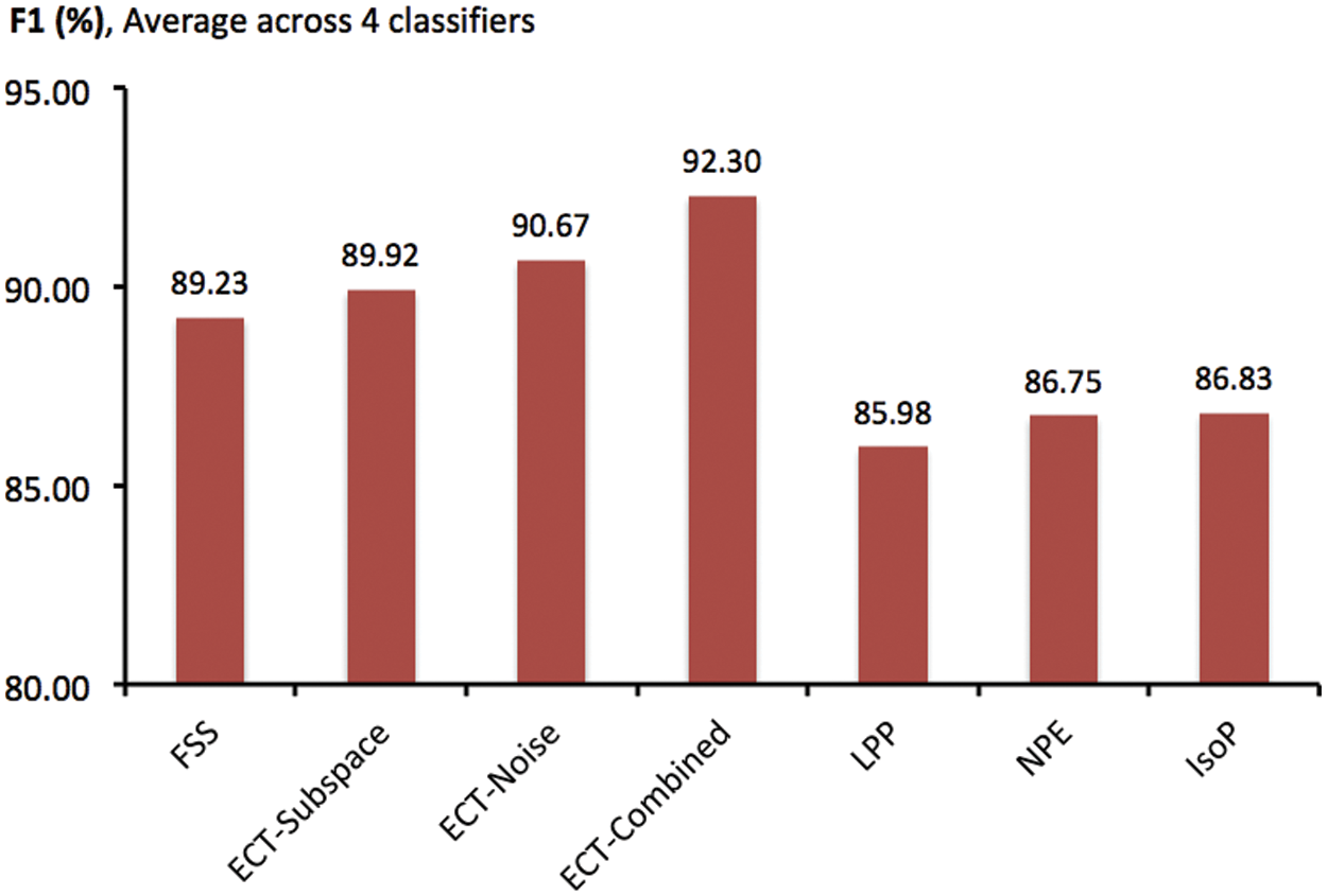 CMC | Free Full-Text | Classification of Adversarial Attacks Using Ensemble Clustering Approach