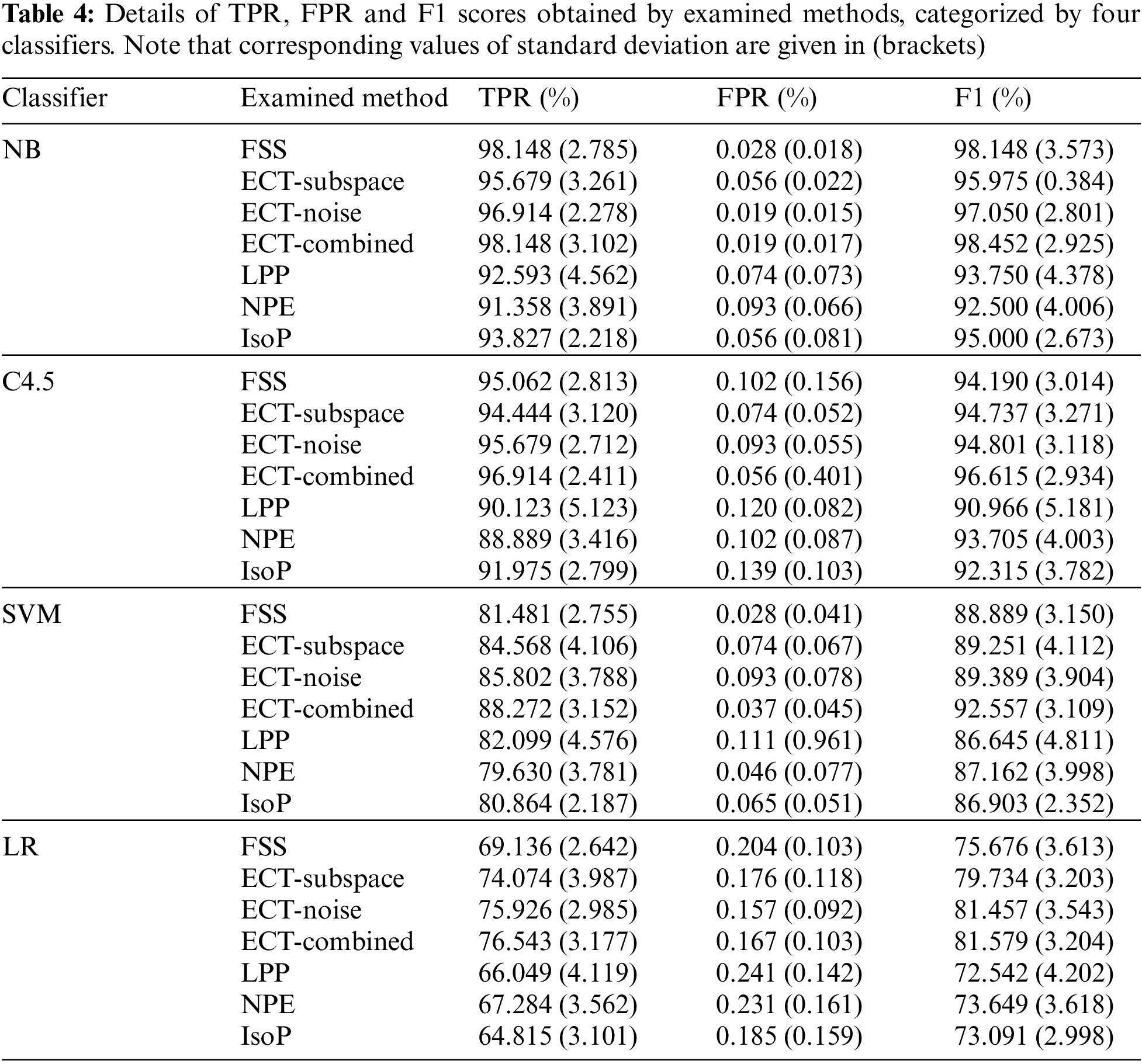 Cmc Free Full Text Classification Of Adversarial Attacks Using Ensemble Clustering Approach