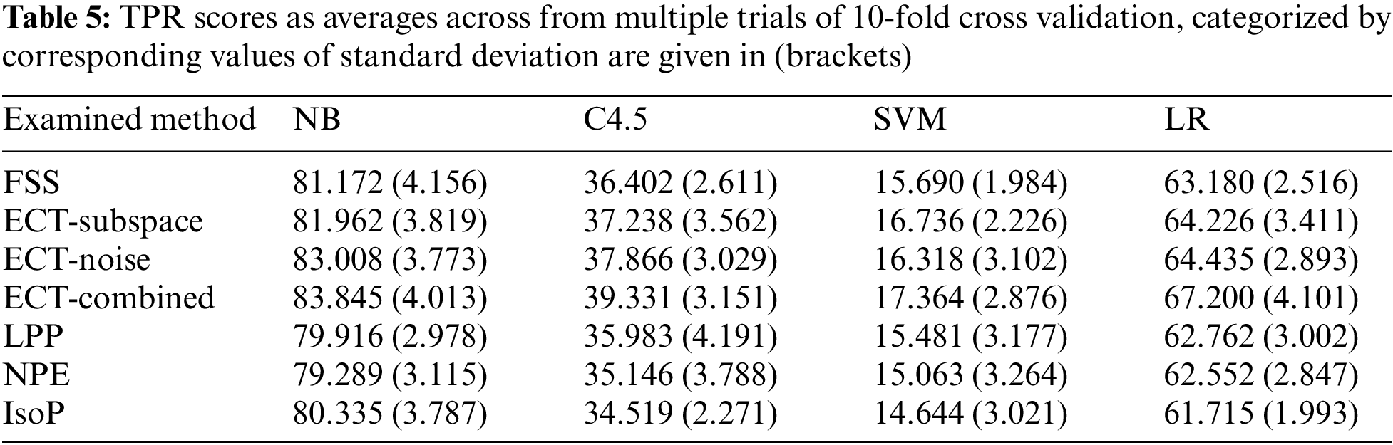Cmc Free Full Text Classification Of Adversarial Attacks Using Ensemble Clustering Approach