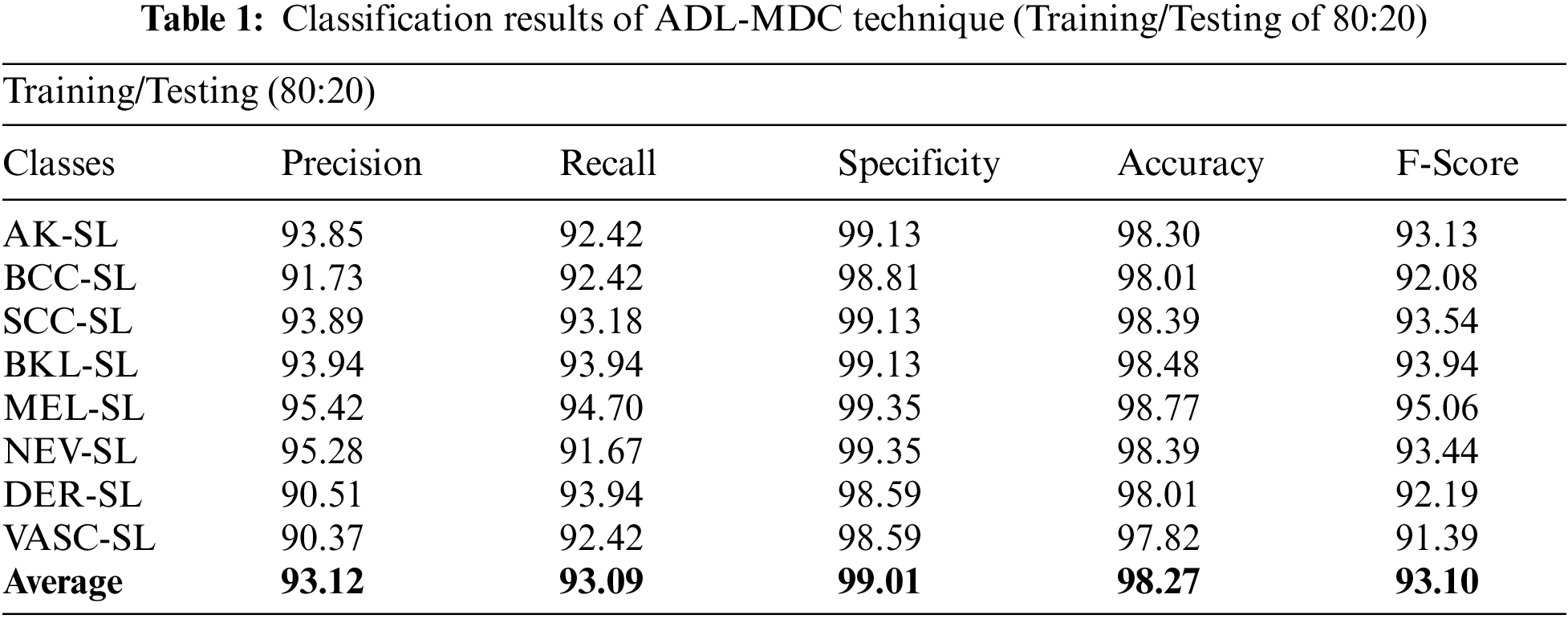CMC | Free Full-Text | Automated Deep Learning Based Melanoma Detection and Classification Using ...