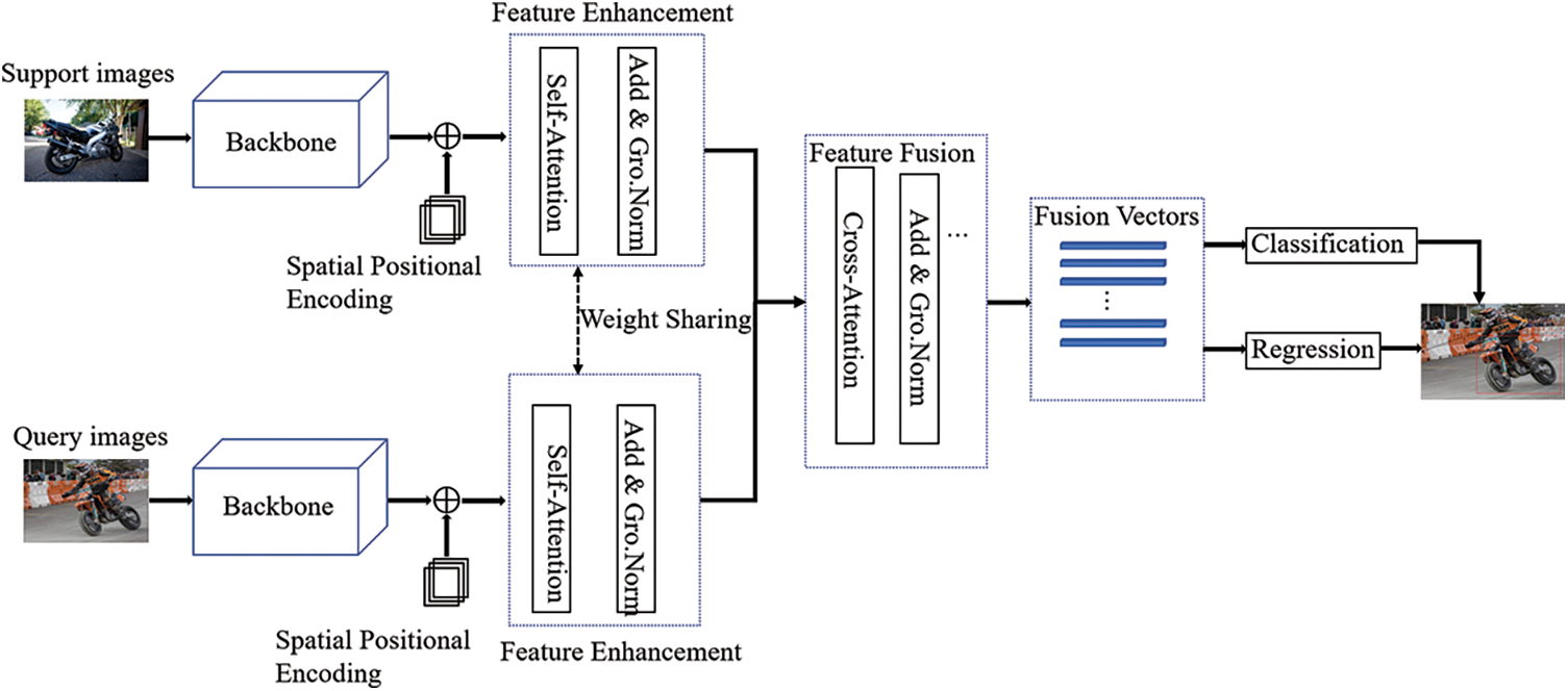 CMC | Free Full-Text | Few-Shot Object Detection Based on the Transformer and High-Resolution ...