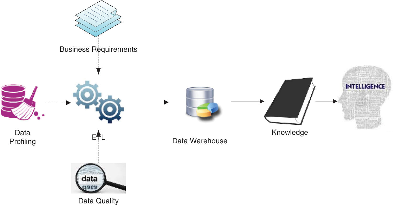 CMC | Free Full-Text | ETL Maturity Model for Data Warehouse Systems: A ...