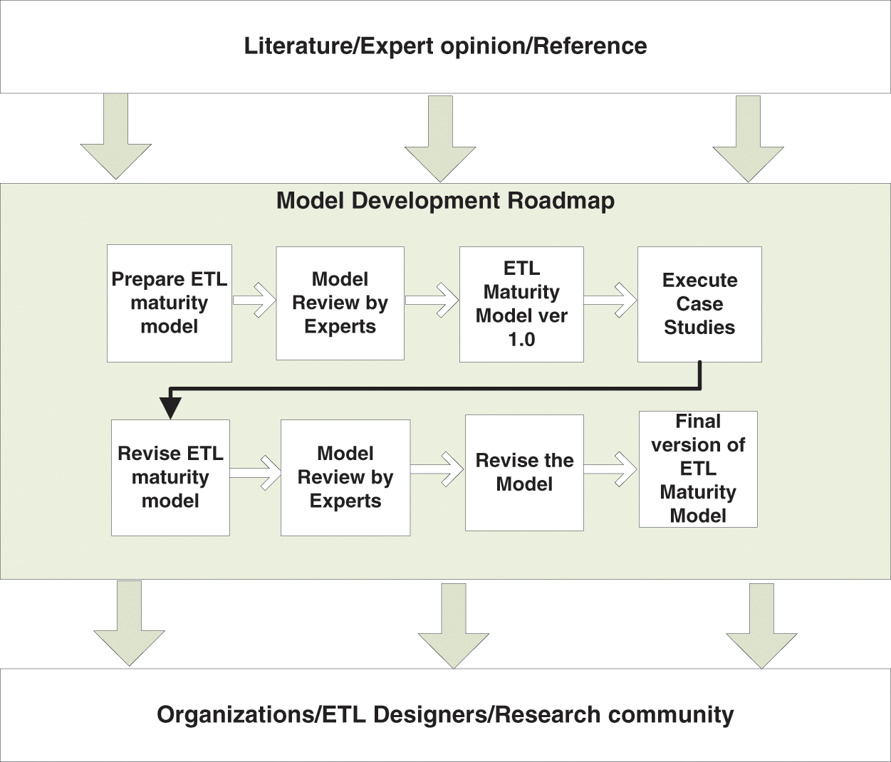 CMC | Free Full-Text | ETL Maturity Model for Data Warehouse Systems: A ...