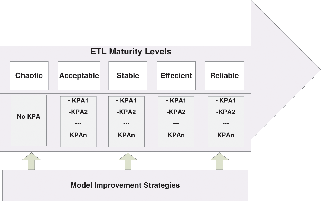 CMC | Free Full-Text | ETL Maturity Model for Data Warehouse Systems: A ...