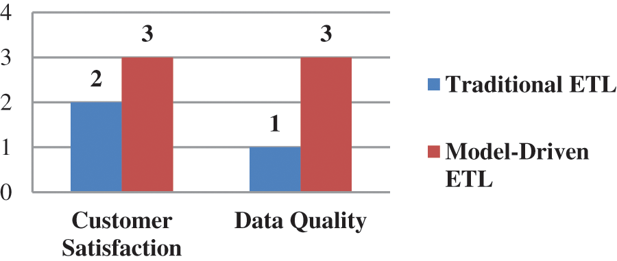 CMC | Free Full-Text | ETL Maturity Model for Data Warehouse Systems: A ...
