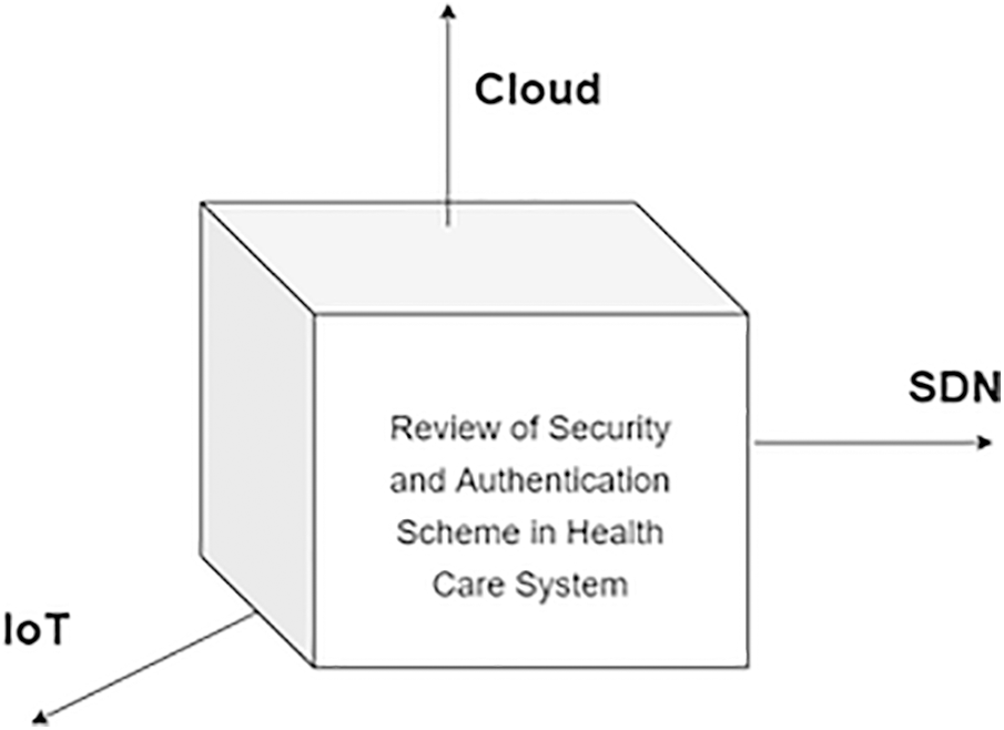 Computers Materials And Continua A Secure Multi Factor Authentication Protocol For Healthcare