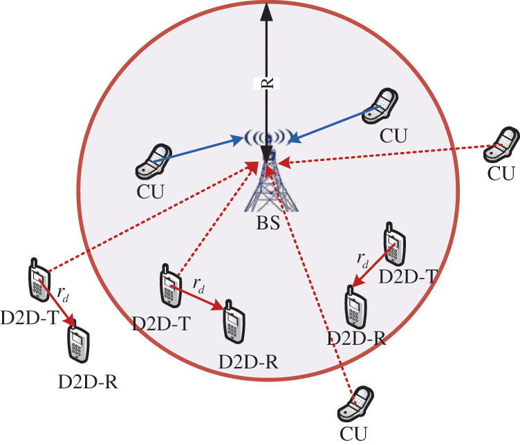 CMC | Free Full-Text | Analysis on D2D Heterogeneous Networks with State-Dependent Priority Traffic