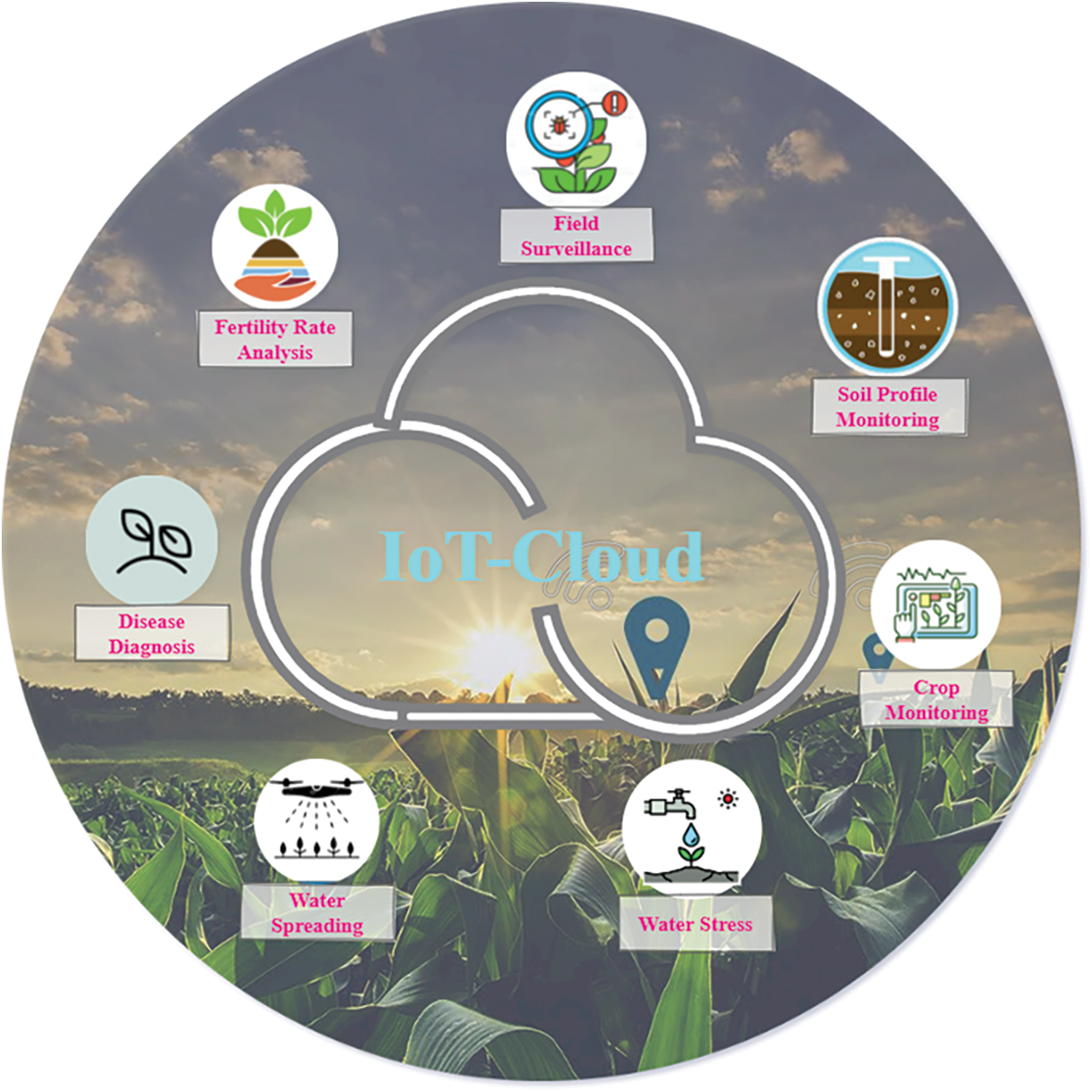 CMC | Free Full-Text | Information-Centric IoT-Based Smart Farming with ...