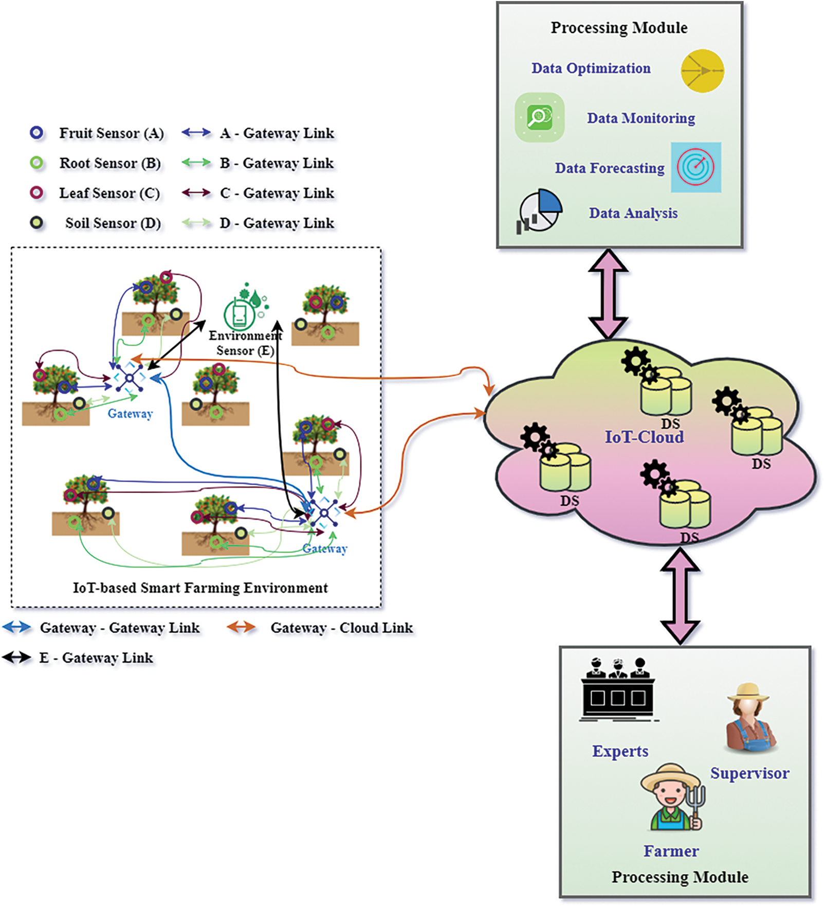 CMC | Free Full-Text | Information-Centric IoT-Based Smart Farming with ...