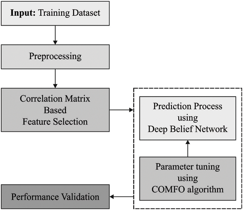 CMC | Free Full-Text | Data Mining with Comprehensive Oppositional Based Learning for Rainfall ...