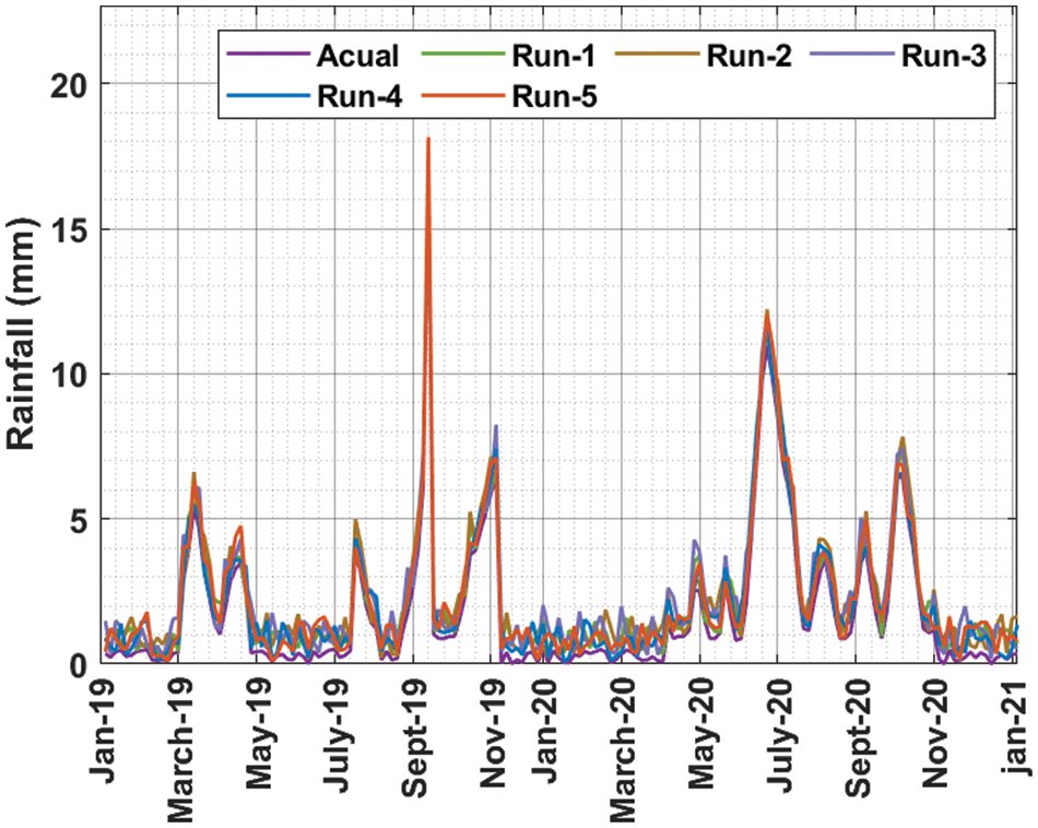 CMC | Free Full-Text | Data Mining with Comprehensive Oppositional Based Learning for Rainfall ...