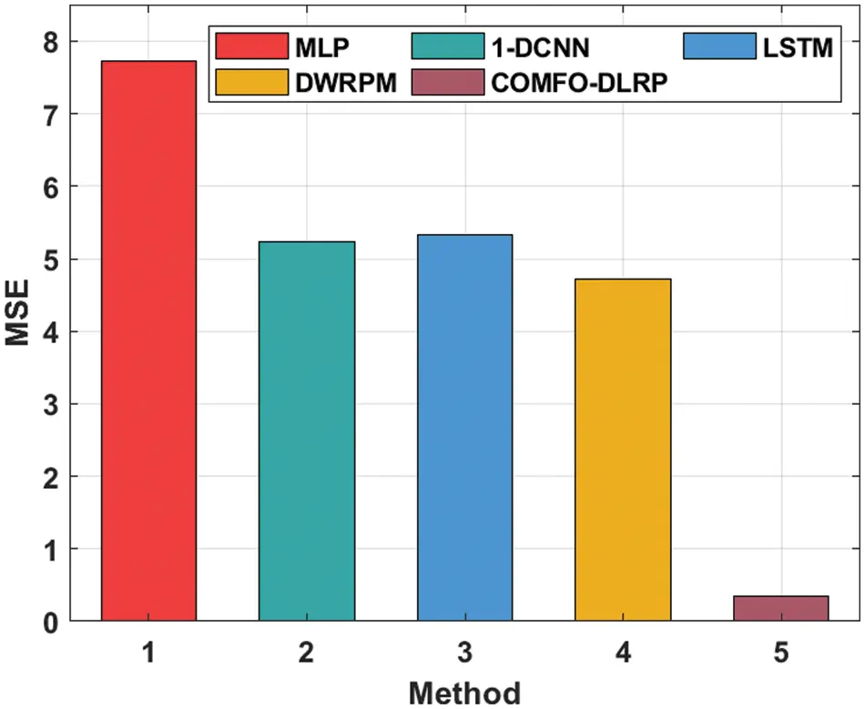 CMC | Free Full-Text | Data Mining with Comprehensive Oppositional Based Learning for Rainfall ...