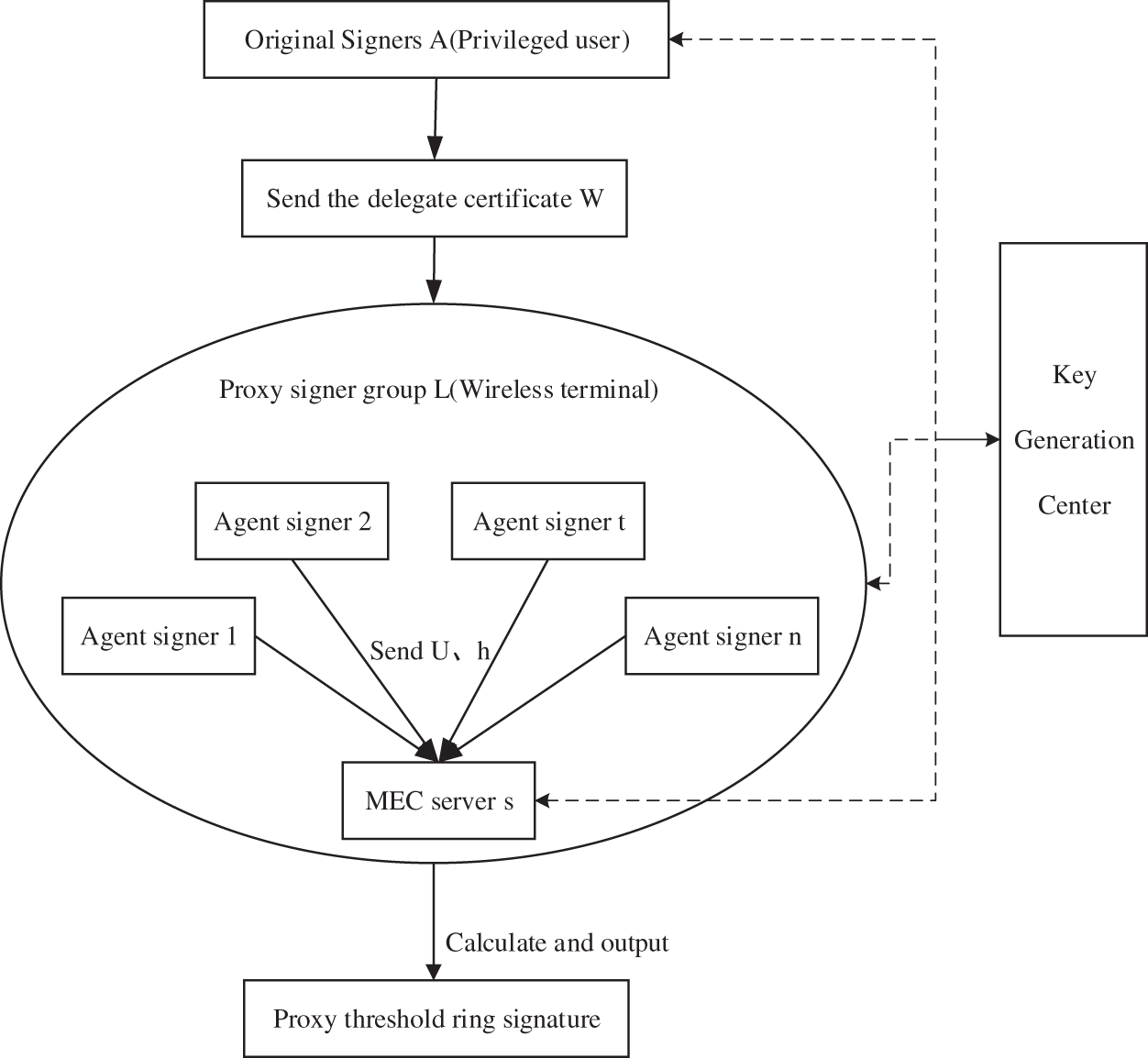 Cmc Free Full Text Identity Based Edge Computing Anonymous Authentication Protocol