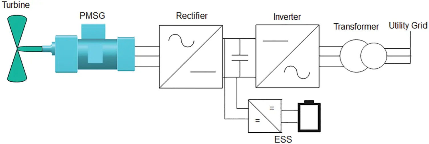 CMC | Free Full-Text | Rooted Tree Optimization for Wind Turbine ...