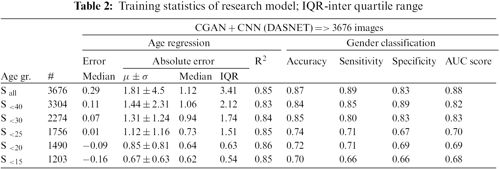 CMC | Free Full-Text | Enhancing CNN for Forensics Age Estimation Using CGAN and Pseudo-Labelling