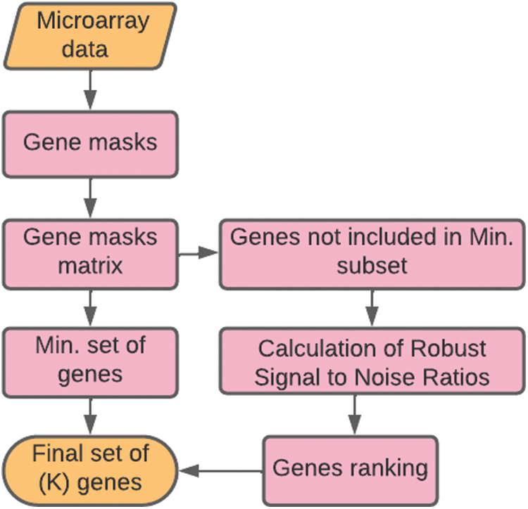 CMC | Free Full-Text | Regulatory Genes Through Robust-SNR for Binary Classification Within ...