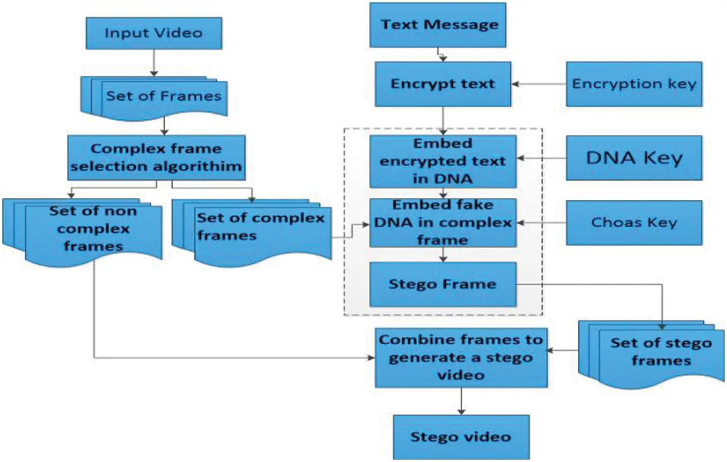 CMC | Free Full-Text | Improved Video Steganography with Dual Cover Medium, DNA and Complex Frames