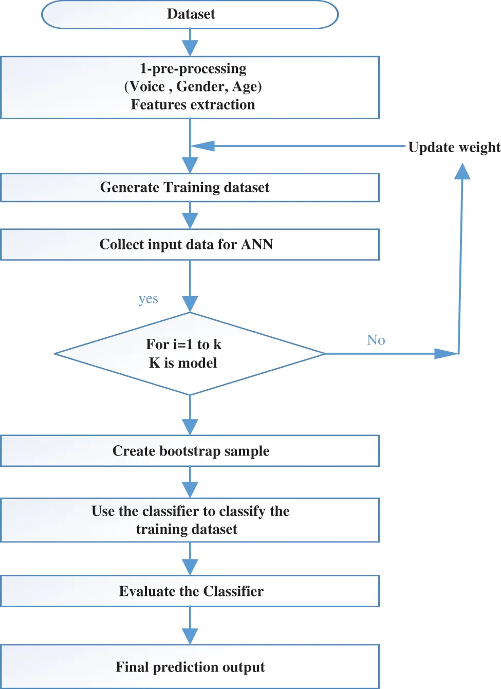 CMC | Free Full-Text | Age and Gender Classification Using Backpropagation and Bagging Algorithms