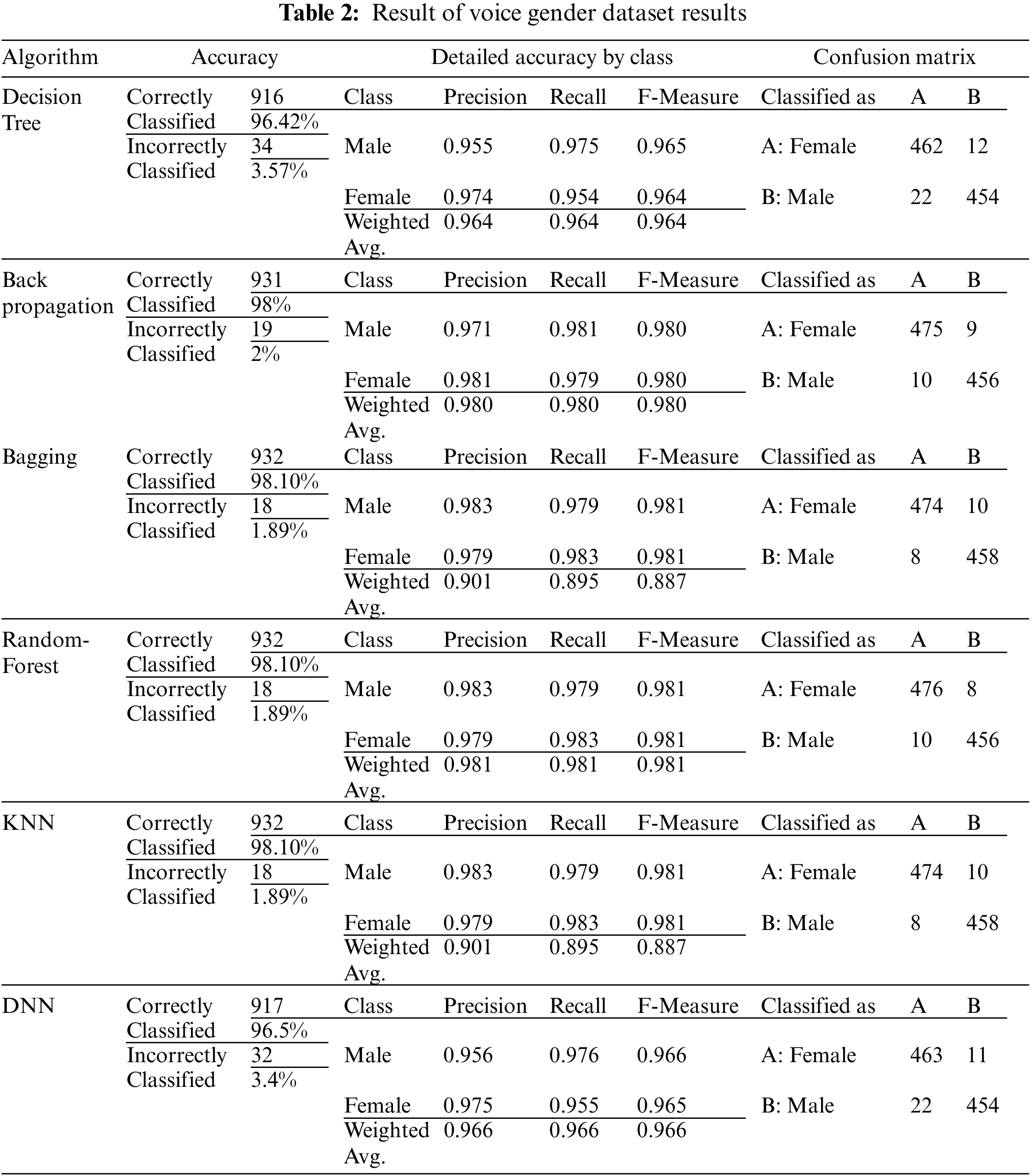 CMC | Free Full-Text | Age and Gender Classification Using Backpropagation and Bagging Algorithms
