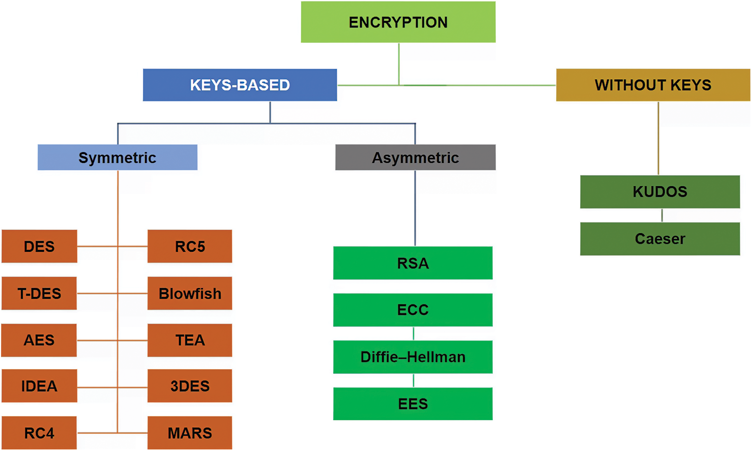 CMC | Free Full-Text | Two Layer Symmetric Cryptography Algorithm for Protecting Data from Attacks