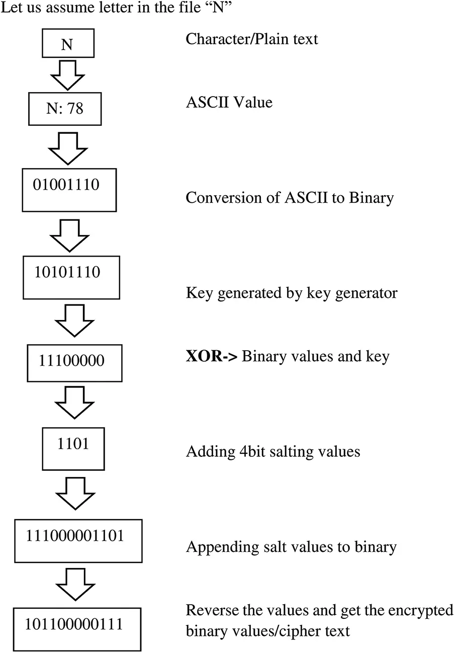 CMC | Free Full-Text | Two Layer Symmetric Cryptography Algorithm for ...