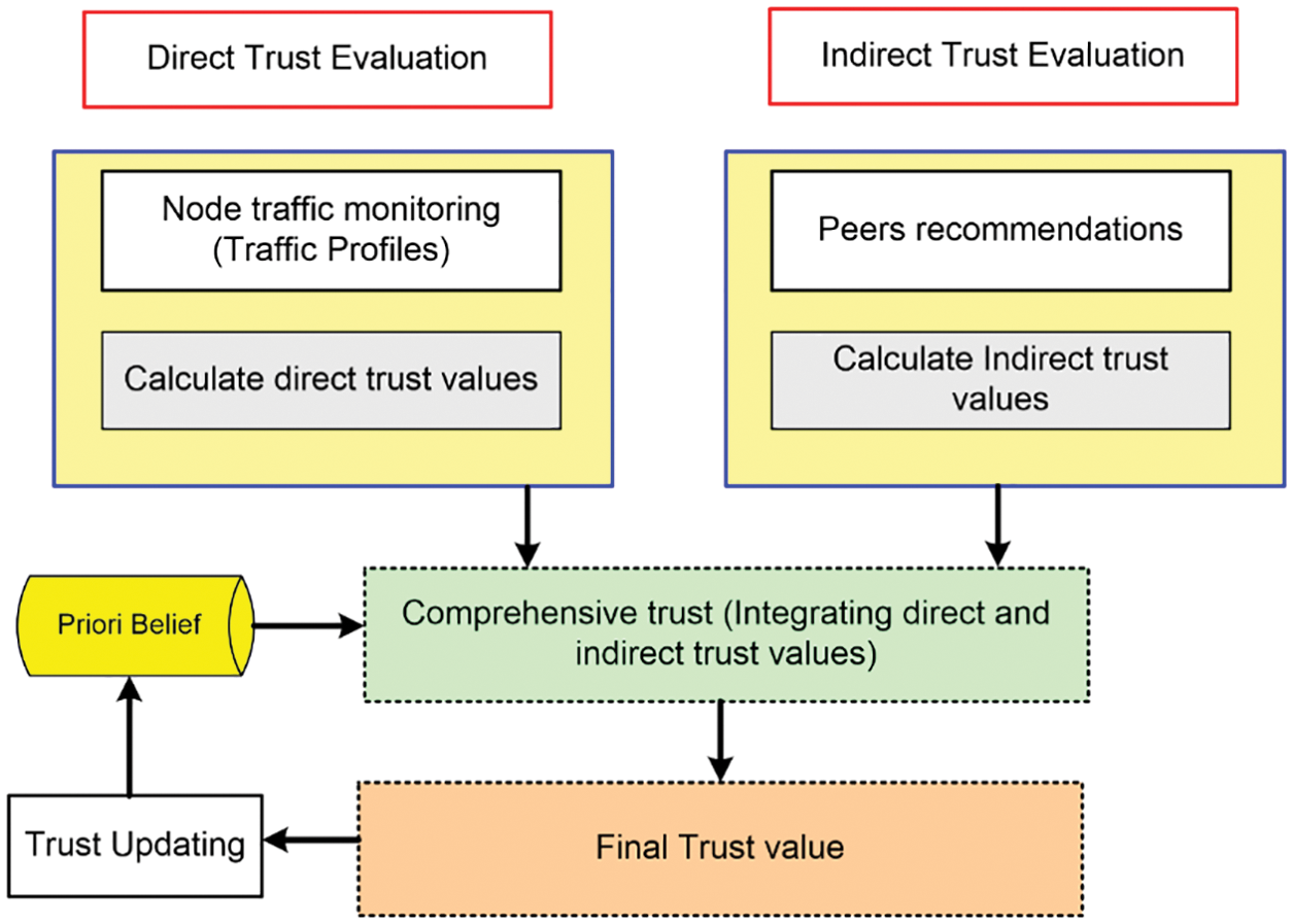 CMC | Free Full-Text | TRUSED: A Trust-Based Security Evaluation Scheme ...