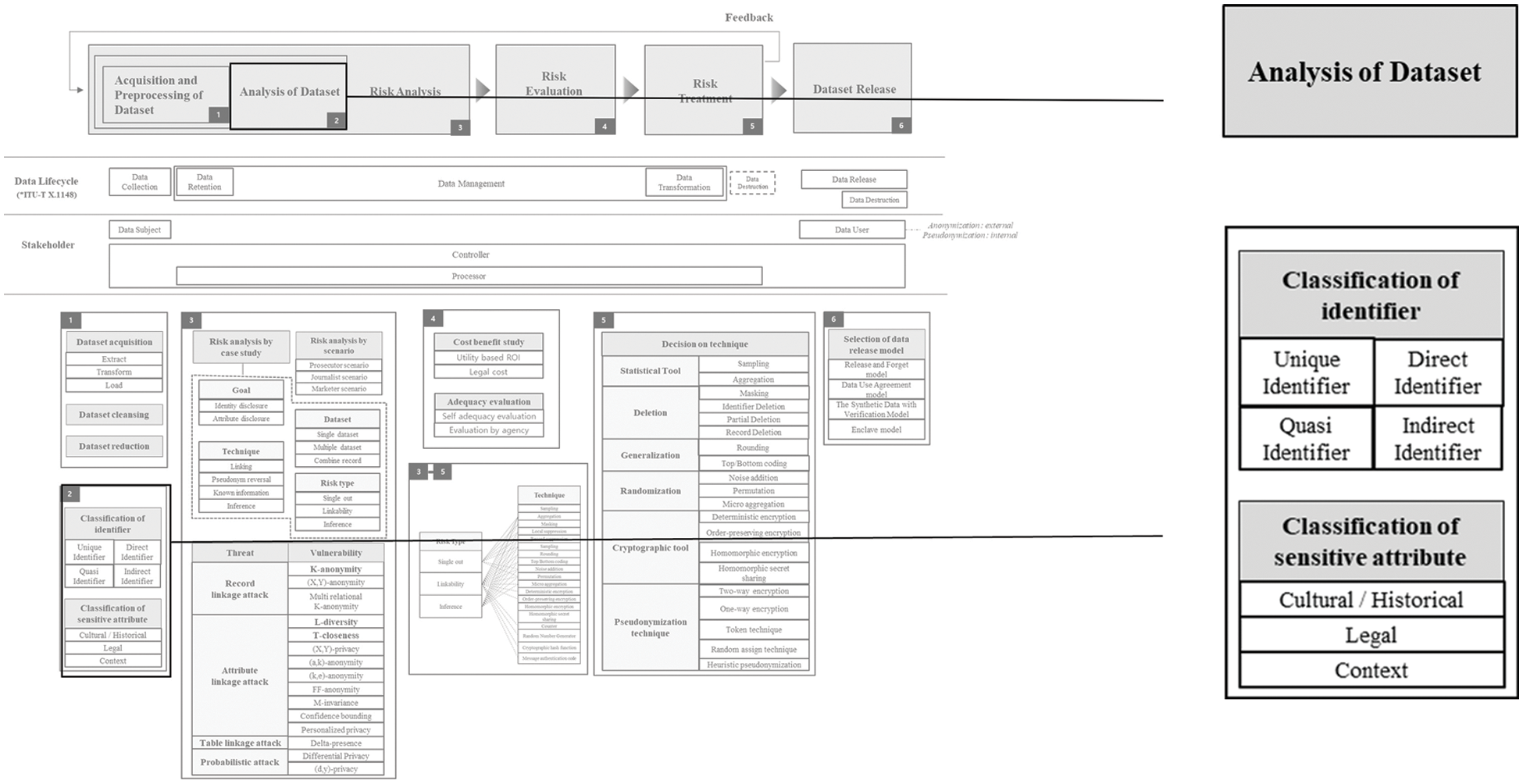 CMC | Free Full-Text | Data De-identification Framework