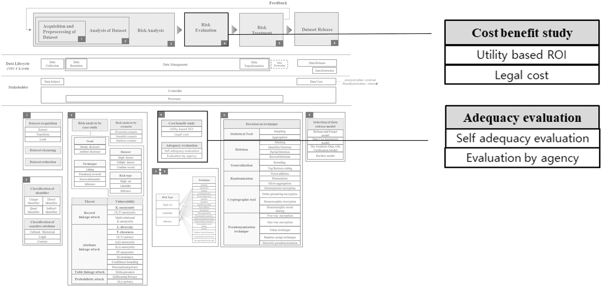 CMC | Free Full-Text | Data De-identification Framework