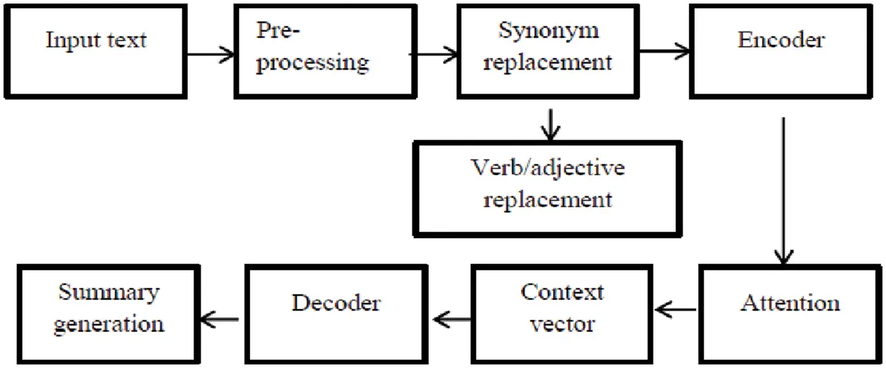 CMC | Free Full-Text | A Dual Attention Encoder-Decoder Text Summarization Model