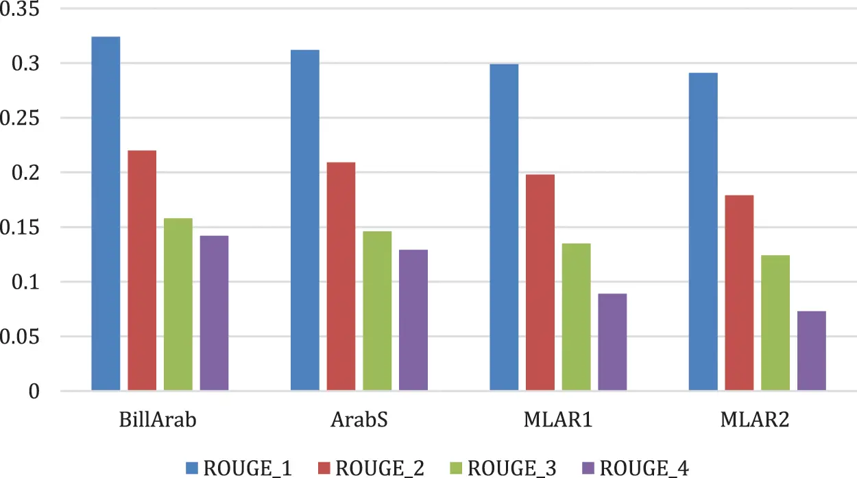 CMC | Free Full-Text | A Dual Attention Encoder-Decoder Text Summarization Model
