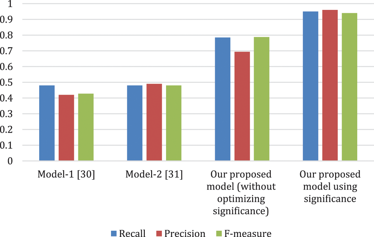 CMC | Free Full-Text | A Dual Attention Encoder-Decoder Text Summarization Model
