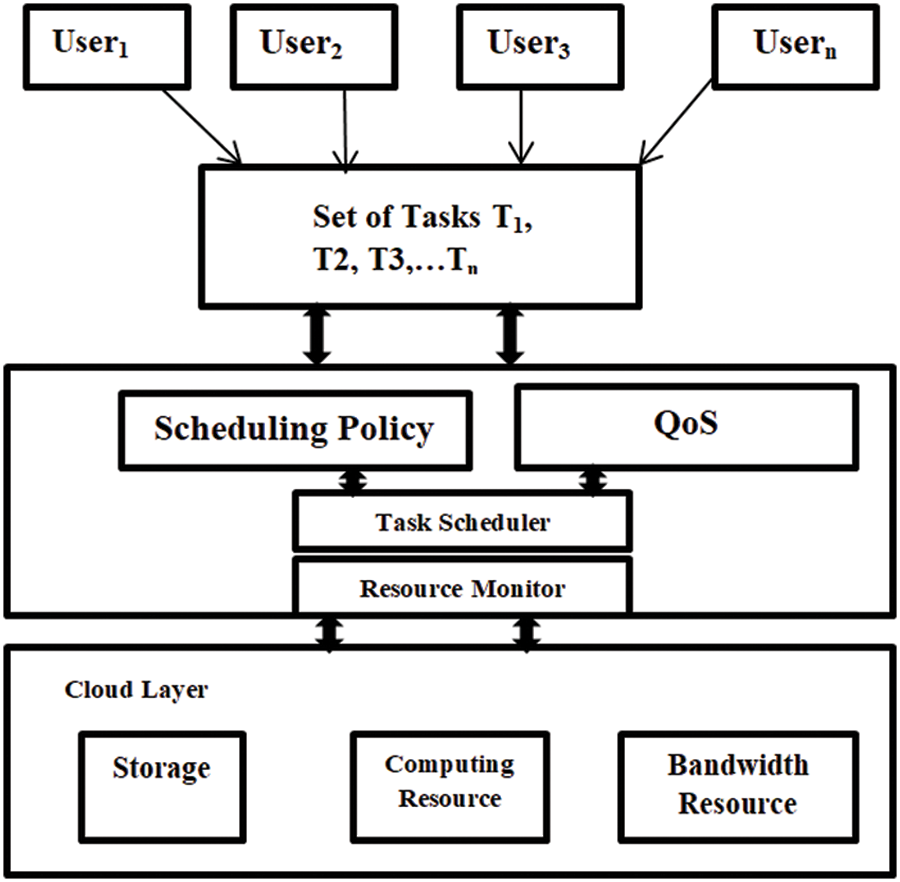 CMC | Free Full-Text | Improvised Seagull Optimization Algorithm for Scheduling Tasks in ...