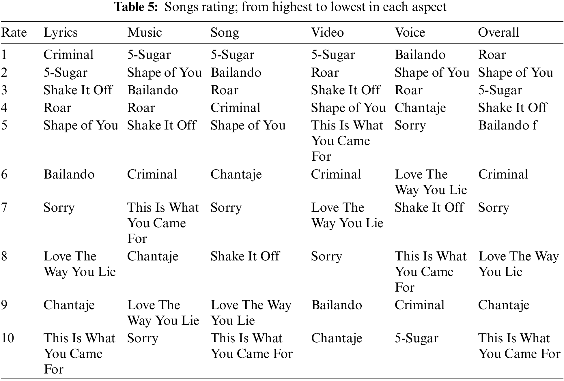 CMC | Free Full-Text | Aspect Level Songs Rating Based Upon Reviews in ...